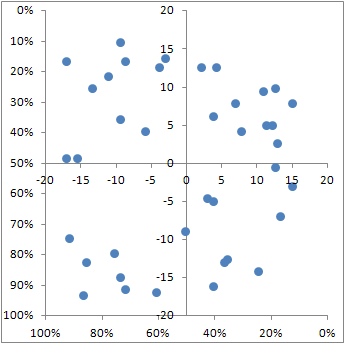 XY Scatter chart with quadrants – teylyn